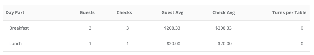 Day Parts Overview Support Center